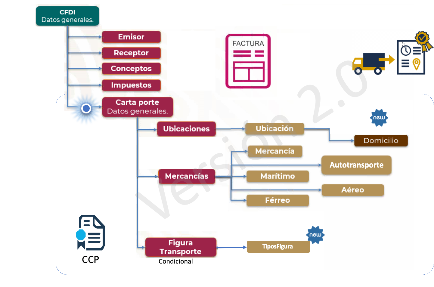 Complemento Carta Porte - Versión 2.0 Rev. "A" – Origon - CFDI 4.0