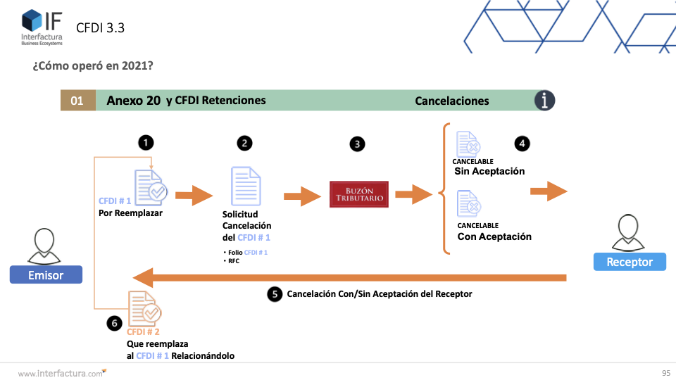 Esquema de Cancelaciones de CFDI - 2018 (Obsoleto) – Origon - CFDI 4.0